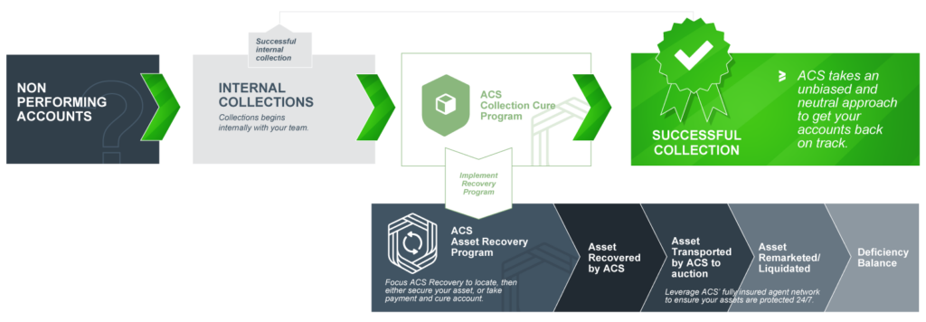 Asset Recovery Services - ACS | Asset Compliant Solutions
