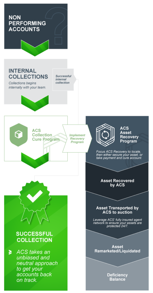 Asset Recovery Services - ACS | Asset Compliant Solutions